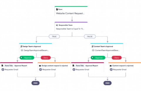 Approval Templates | Data Interactive Forms